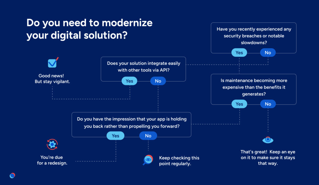 Signs It’s Time to Modernize Your Application | nventive